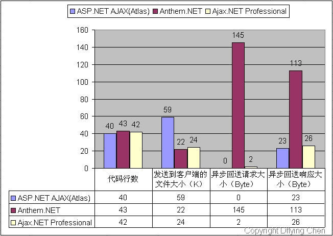客户端调用服务器端方法——ASP.NET AJAX(Atlas)、Anthem.NET和Ajax.NET Professional实现之小小比较-CSDN博客
